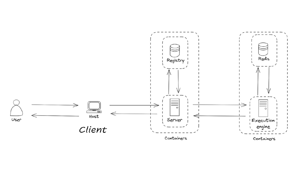Laminar: bridging serverless computing and AI-driven code exploration | EPCC